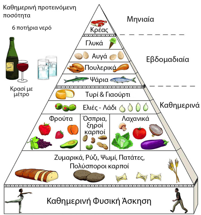 Τζένη Ρεμπέτση | Μεσογειακή διατροφή